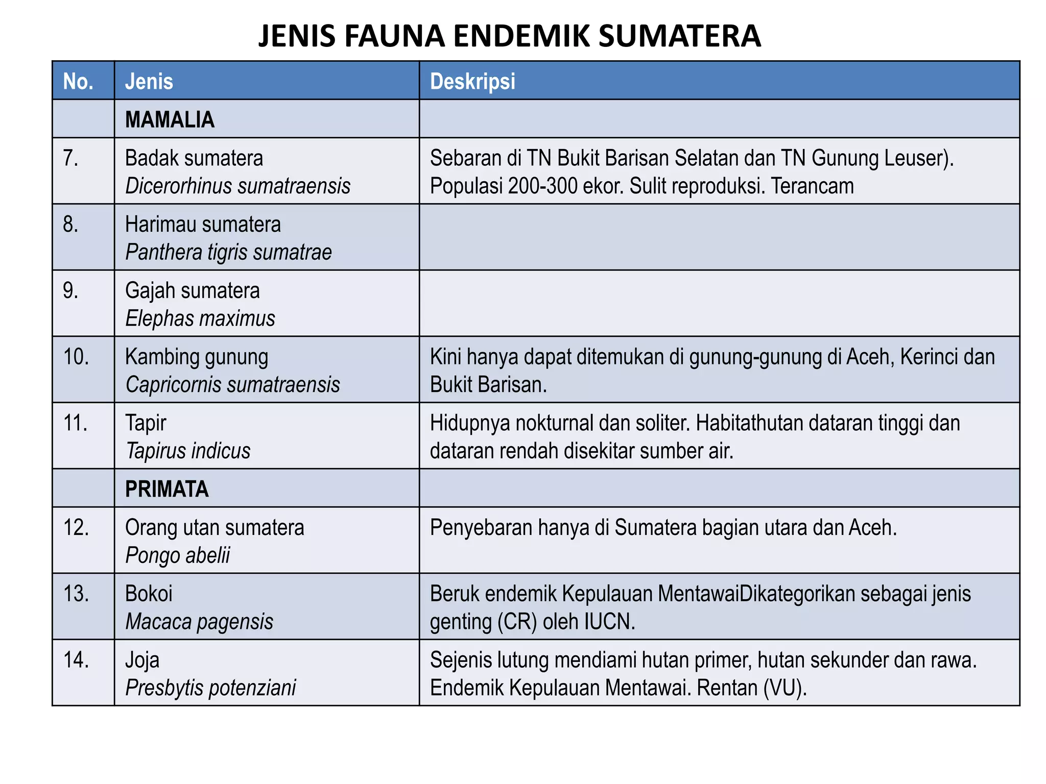 Pengenalan Flora Fauna Endemik Sumatera | PDF