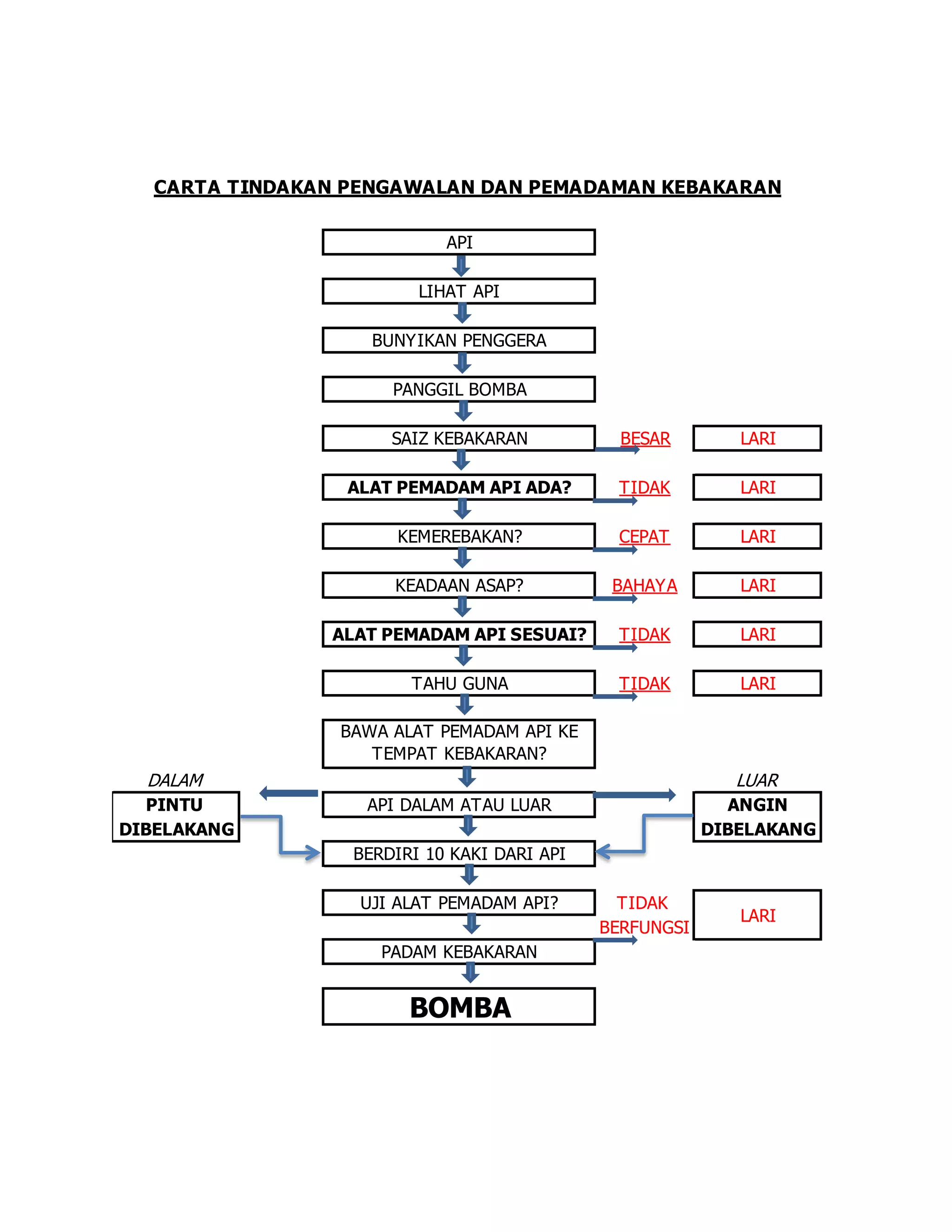 Pengenalan kebakaran dan tindakan (Asnan Alias) | PDF