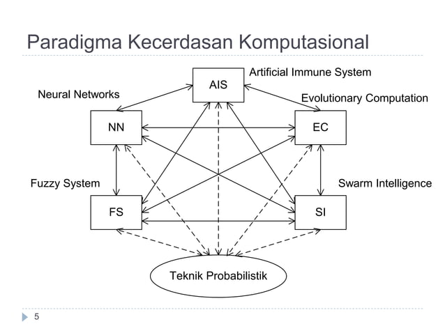 Materi pengenalan kecerdsan komputasional | PPT