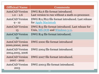 Pengenalan kepada autocad | PPTX