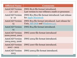 Pengenalankepadaautocad | PPT
