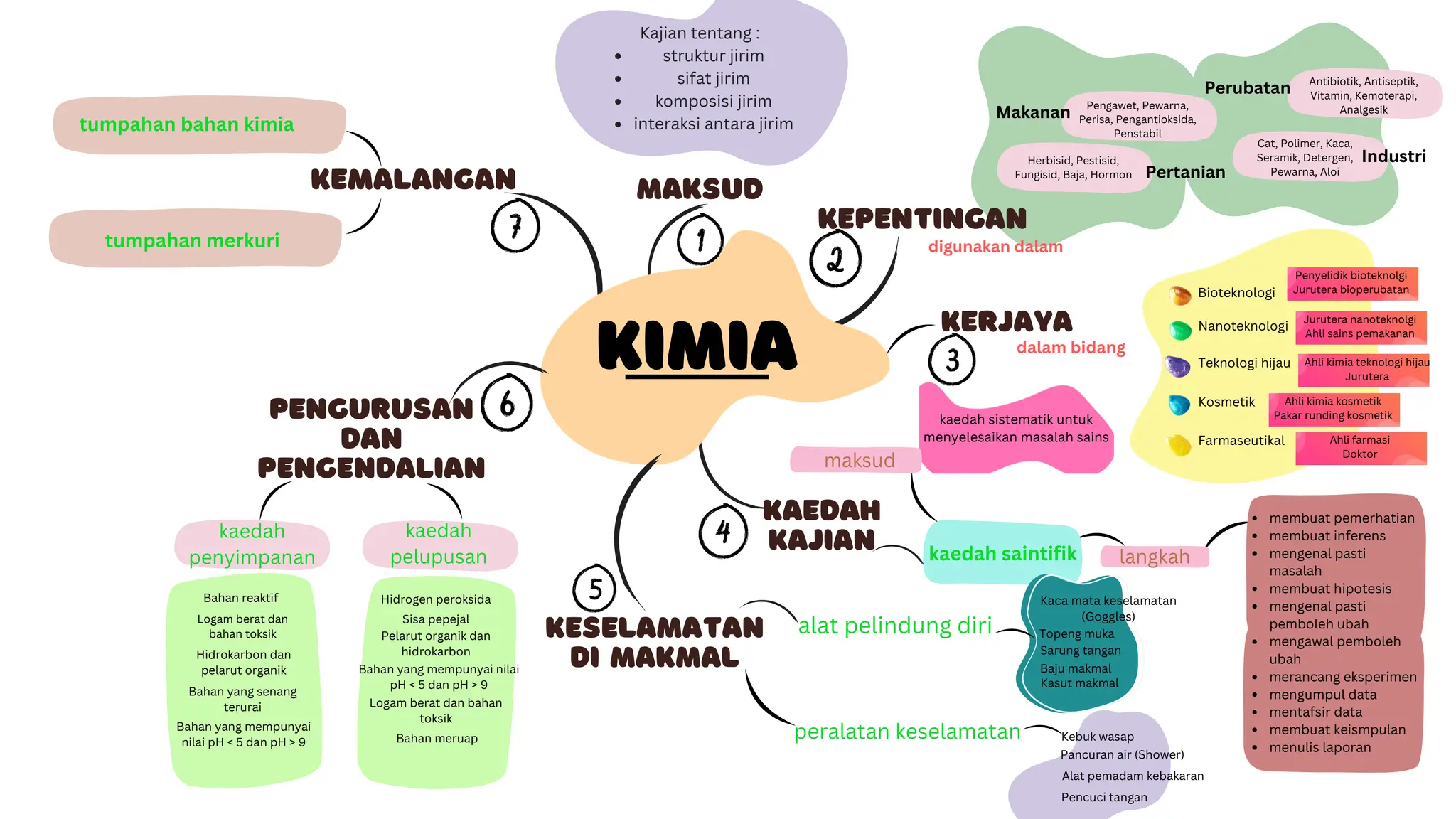 Pengenalan kepada kimia Bab 1 Tingkatan4 | PDF