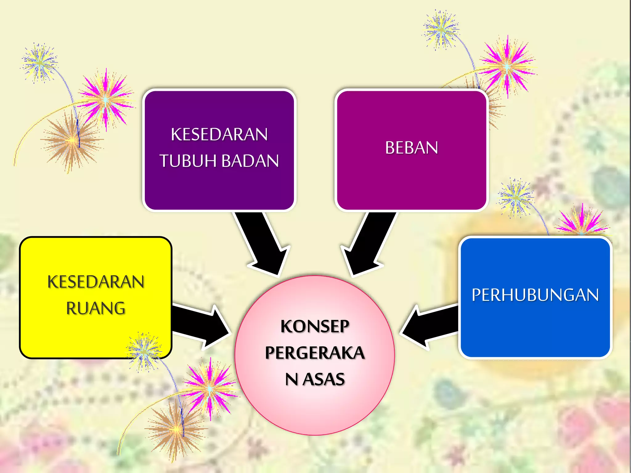 Pengenalan kepada konsep pergerakan | PPSX
