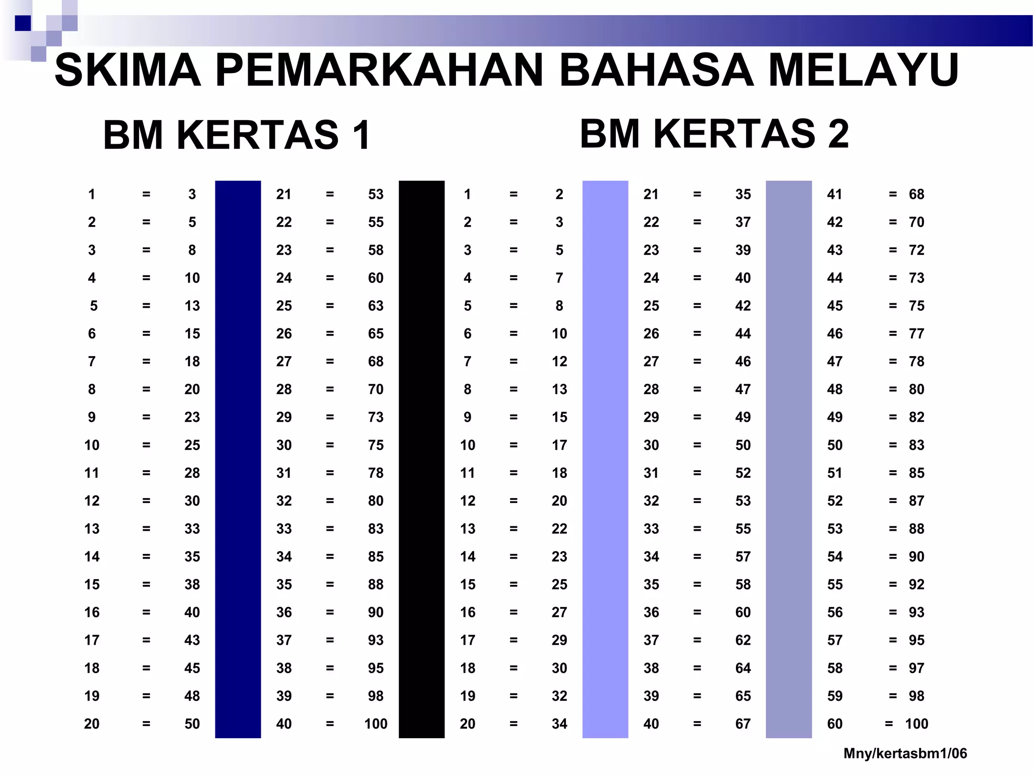 Pengenalan kertas bm | PPT