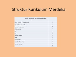 PENGENALAN KURIKULUM MERDEKA DAN PROFIL PELAJAR PANCASILAmpls.pptx