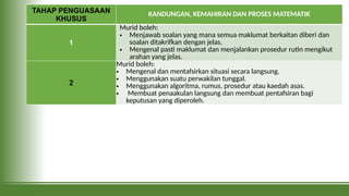 PENGENALAN MATEMATIK.pptx kssm matematik dskp matematik | PPTX
