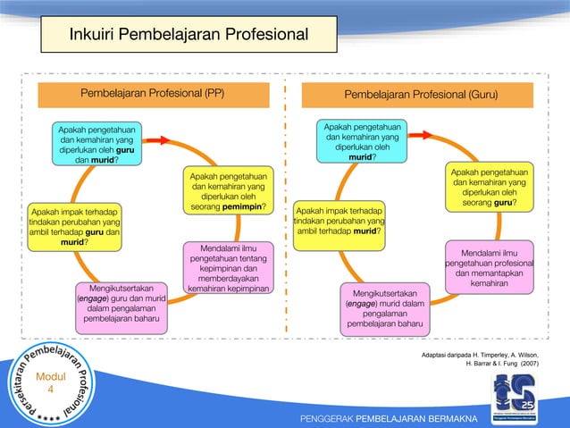 PENGENALAN MODUL 4 PROGRAM TRANFORMASI SEKOLAH (TS25) | PPTX