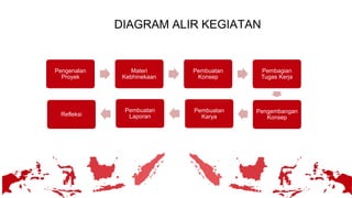 PENGENALAN P5 BHINEKA TUNGGAL IKA.pptx