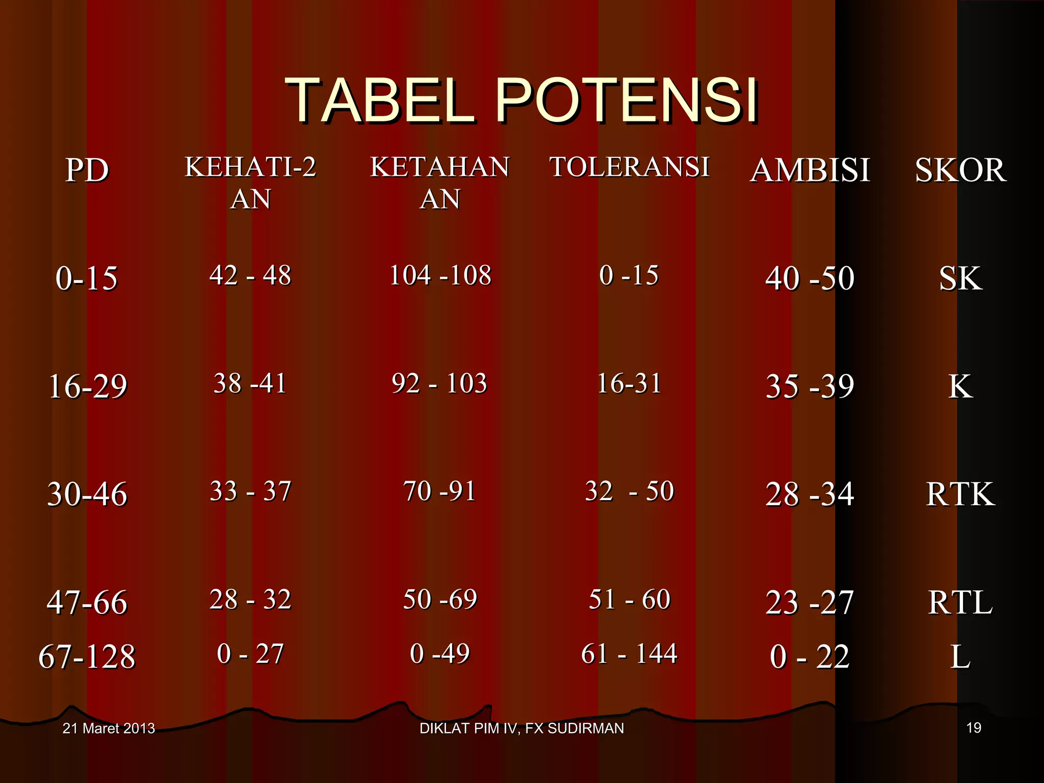 Pengenalan & pengukuran potensi diri | PPT