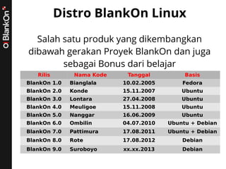 Pengenalan Proyek BlankOn | PPT