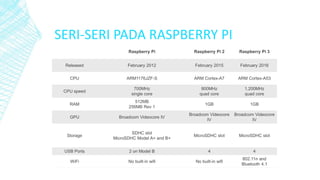 Pengenalan raspberry pi | PPTX