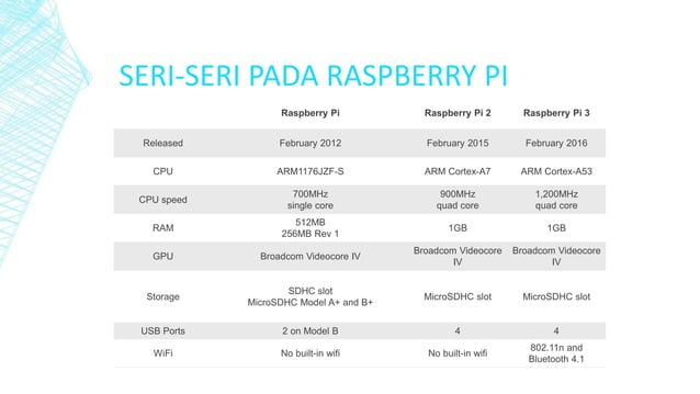 Pengenalan raspberry pi | PPTX