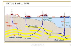 PENGENALAN RIG PEMBORAN DARAT MAUPUN LAUT | PPT