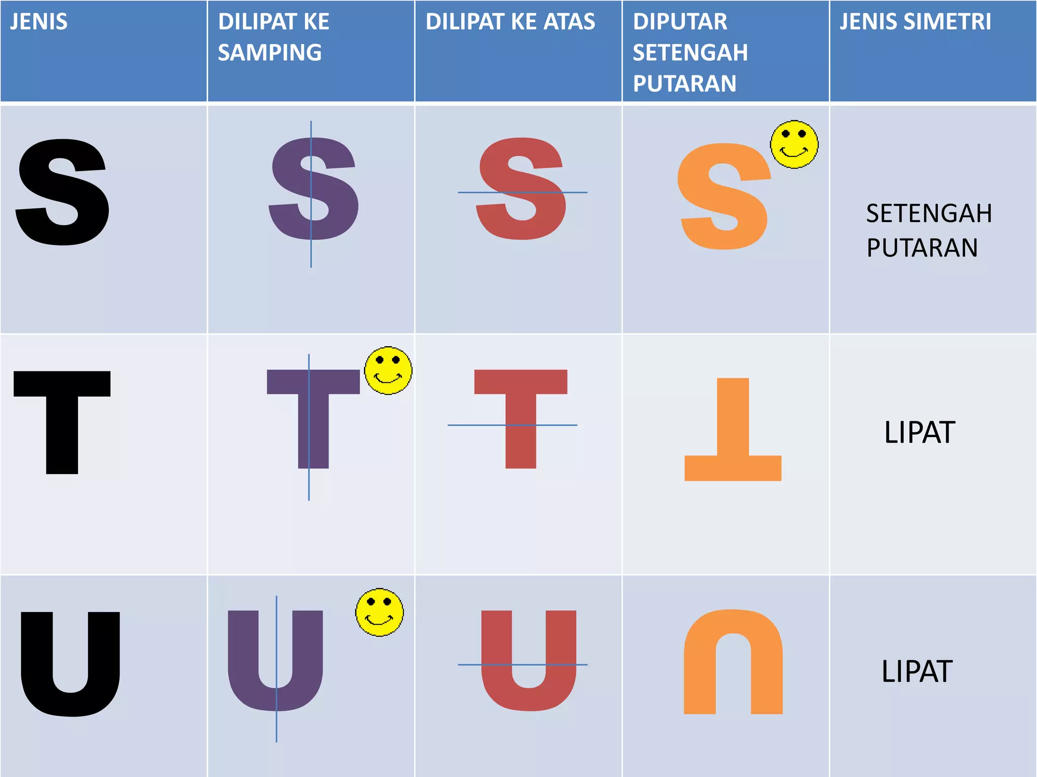 Pengenalan simetri dengan huruf alphabet by Sri Widiarti | PPTX