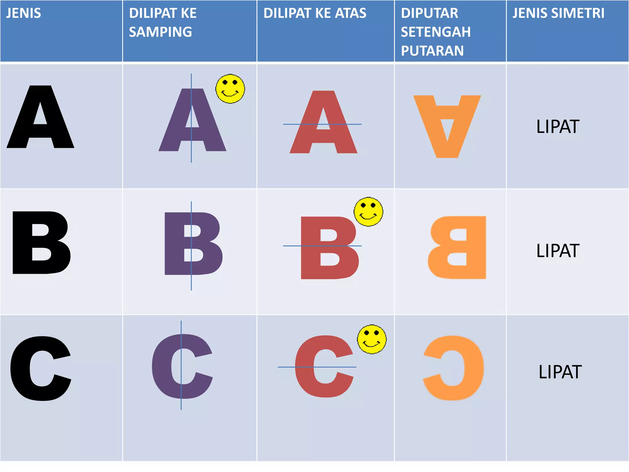 Pengenalan simetri dengan huruf alphabet by Sri Widiarti | PPTX