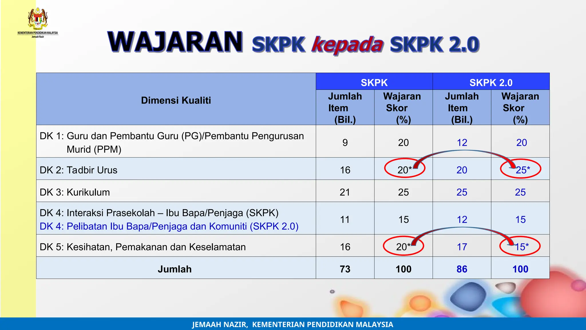 PENGENALAN STANDARD KUALITI PRASEKOLAH KEBANGSAAN | PPT