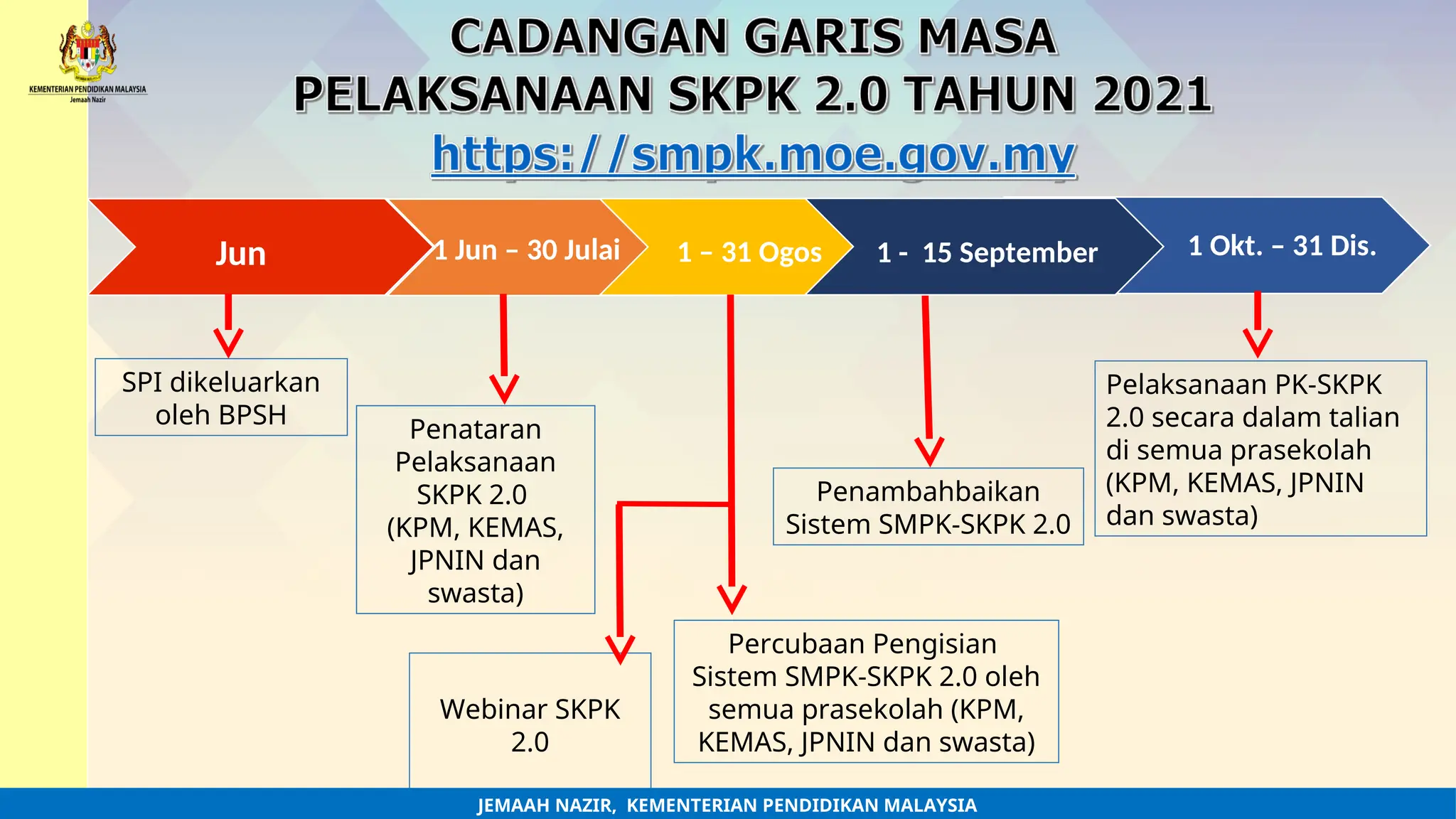 PENGENALAN STANDARD KUALITI PRASEKOLAH KEBANGSAAN | PPT