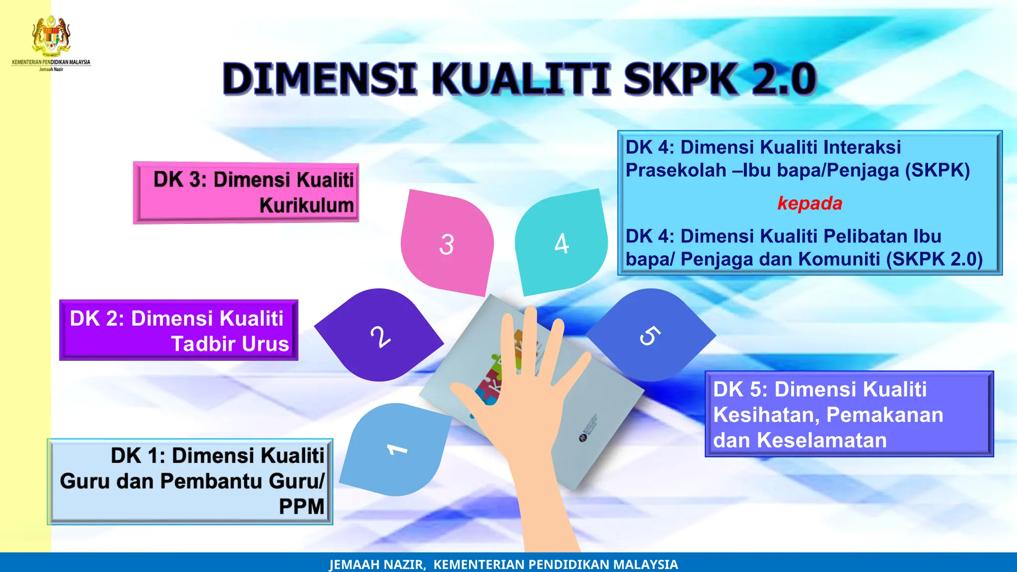 PENGENALAN STANDARD KUALITI PRASEKOLAH KEBANGSAAN | PPT
