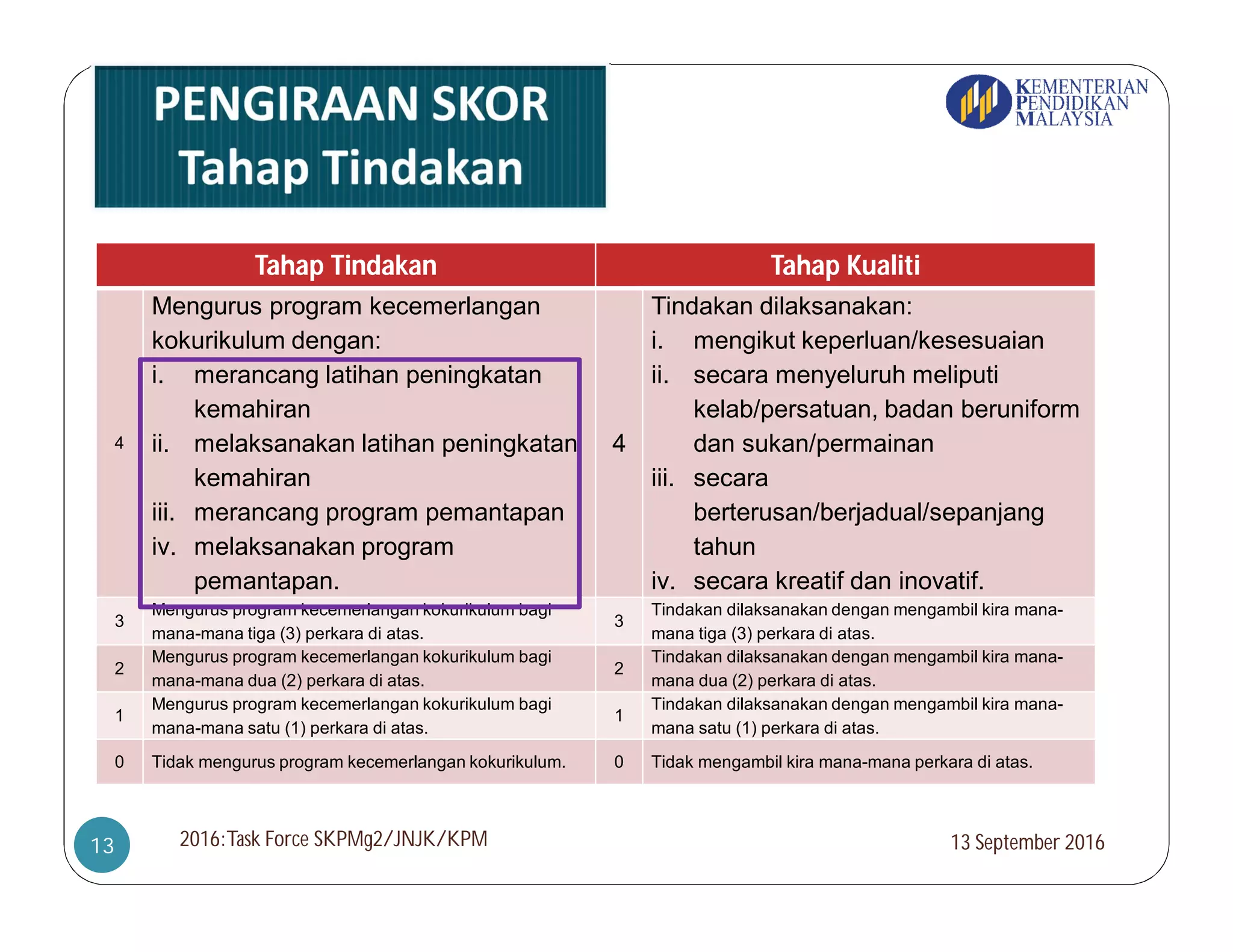 Standard Kualiti Pendidikan Malaysia Gelombang 2 (SKPMg2) - Pengenalan ...