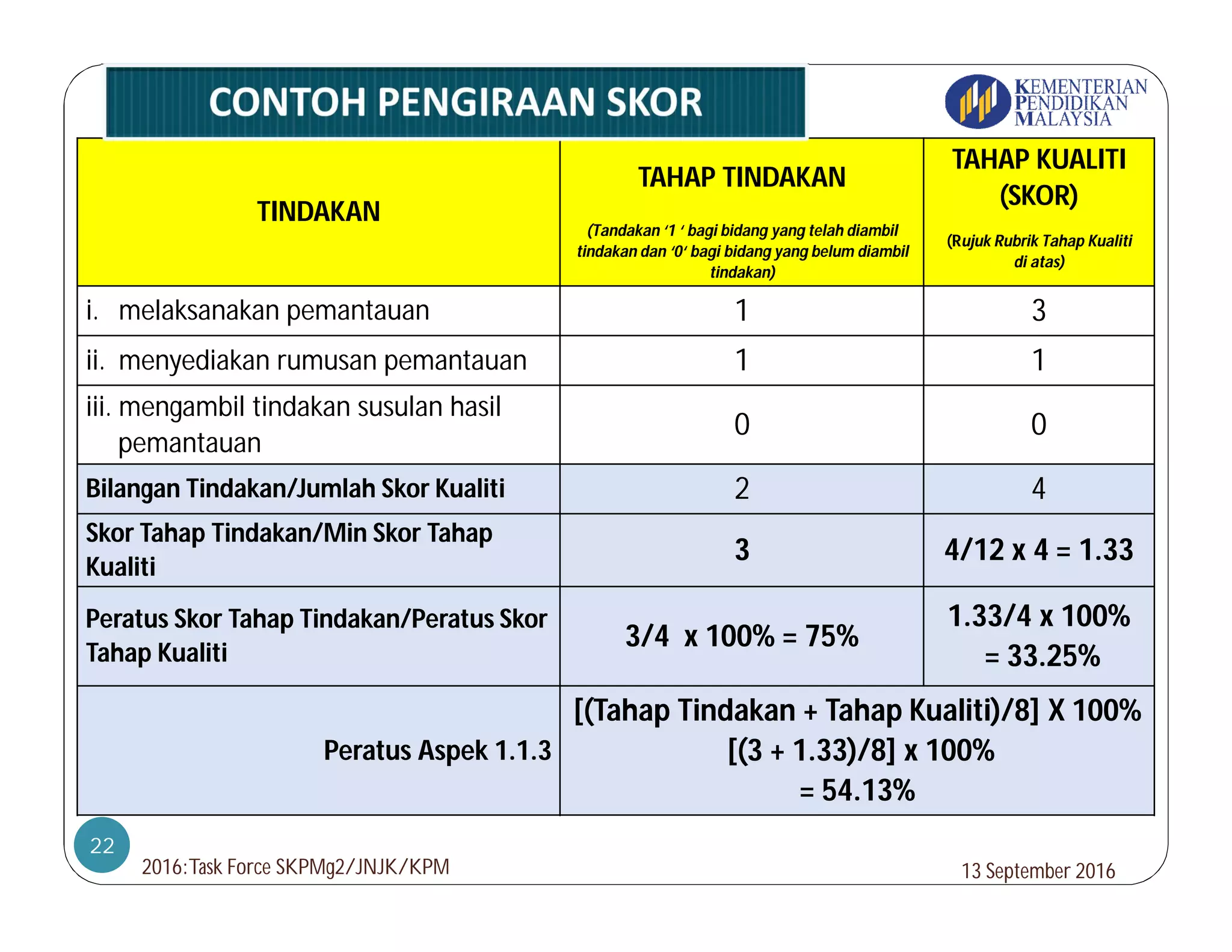Standard Kualiti Pendidikan Malaysia Gelombang 2 (SKPMg2) - Pengenalan ...
