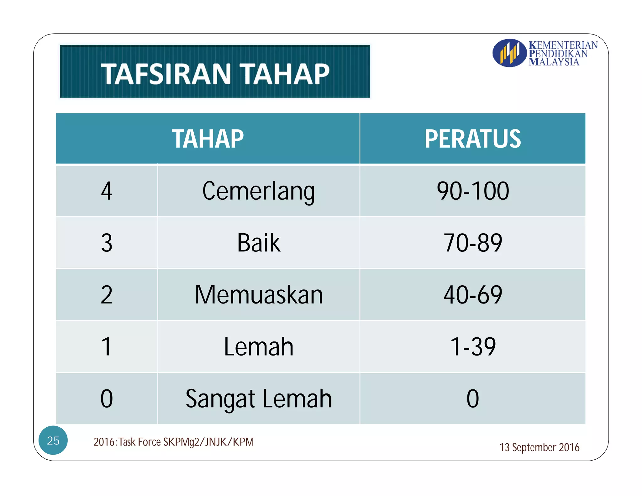 Standard Kualiti Pendidikan Malaysia Gelombang 2 (SKPMg2) - Pengenalan ...
