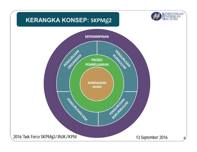 Standard Kualiti Pendidikan Malaysia Gelombang 2 (SKPMg2) - Pengenalan ...
