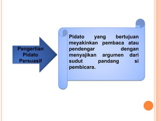 PENGENALAN TEKS PIDATO PERSUASIF.pptx