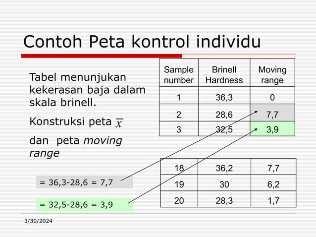 Pengendalian kualitas statistik peta kontrol data variable | PPT