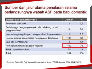 Pengendalian dan Penanganan African Swine Fever (ASF) - Ditkeswan ...