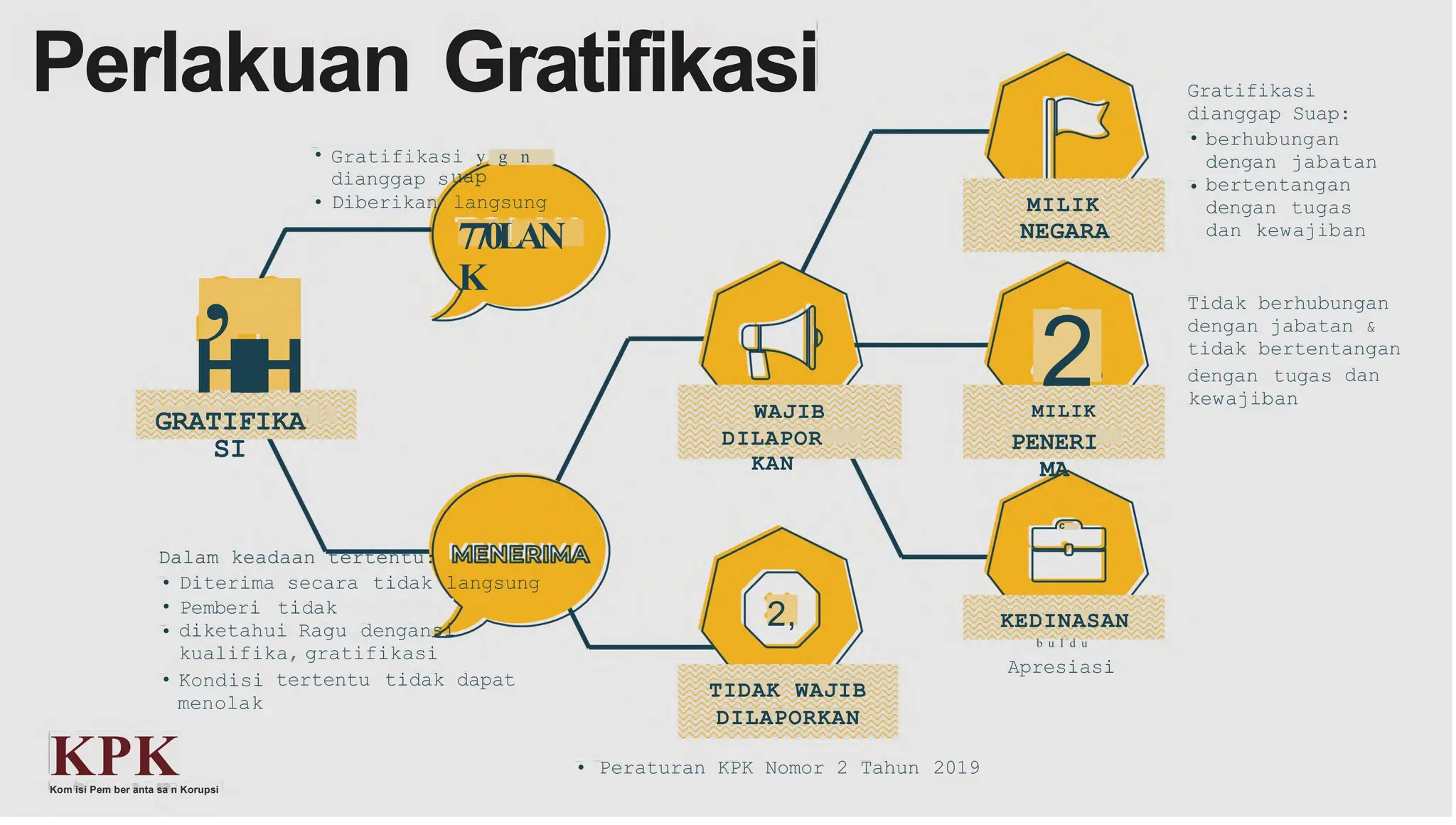 Pengendalian gratifikasi dalam pelayanan | PPT Pengendalian gratifikasi dalam pelayanan | PPT
