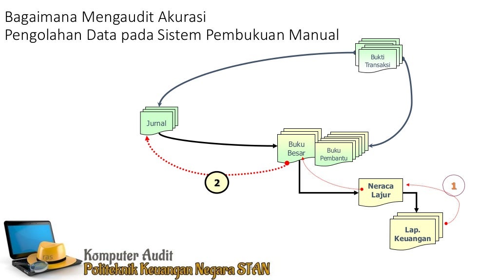 Pengendalian input proses dan output