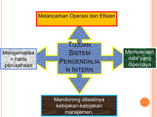 Pengendalian intern pembelian | PPTX