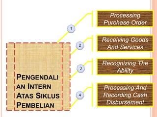 Pengendalian intern pembelian | PPTX