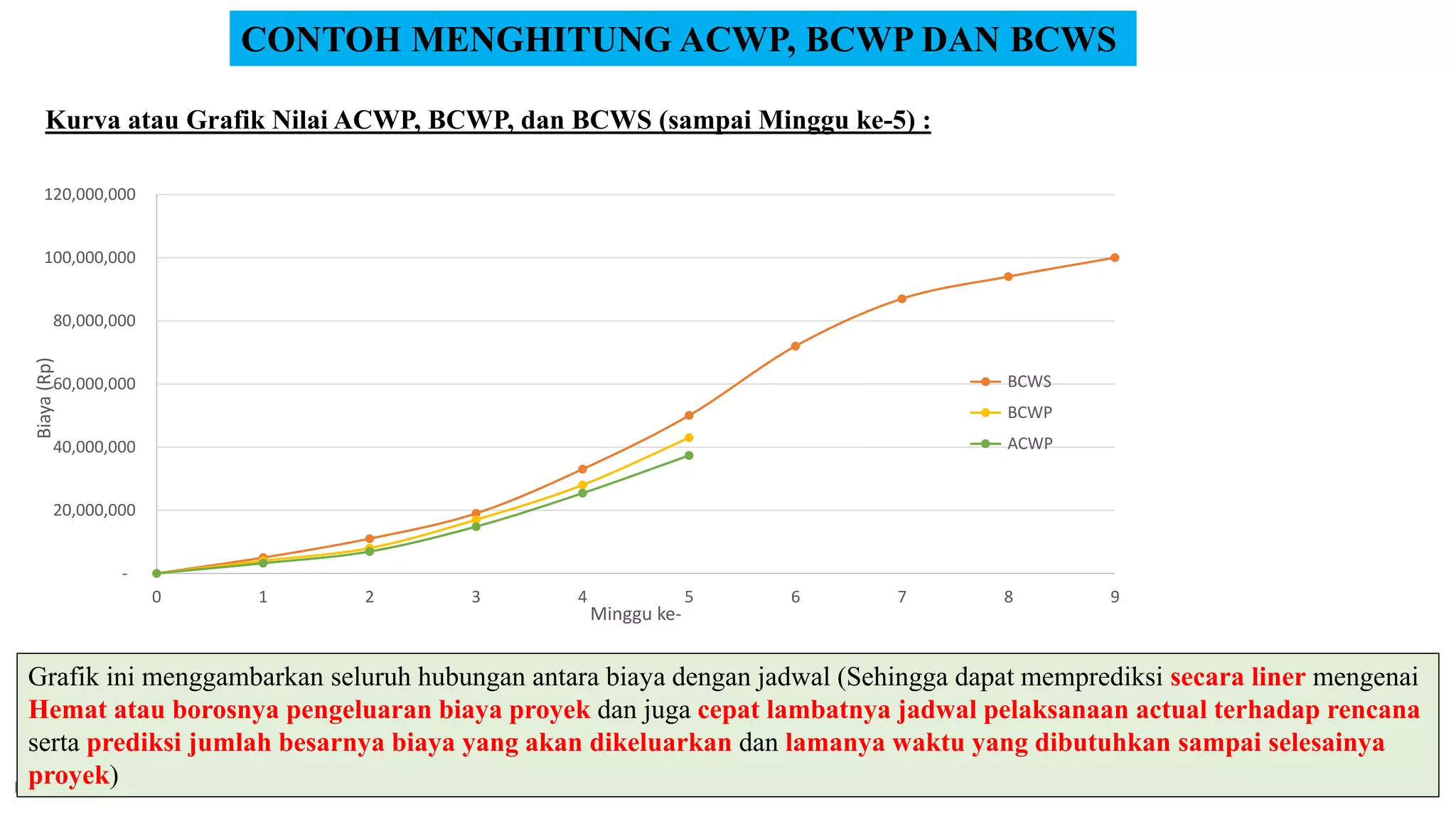 Pengendalian proyek dengan metode nilai hasil (earned value method) | PDF