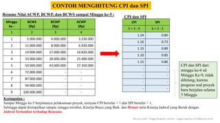 Pengendalian proyek dengan metode nilai hasil (earned value method) | PDF