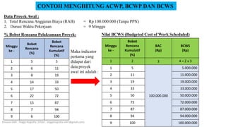 Pengendalian proyek dengan metode nilai hasil (earned value method) | PDF