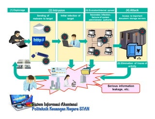 Pengendalian sistem informasi berbasis komputer | PDF