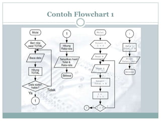 Pengertian algoritma | PPT
