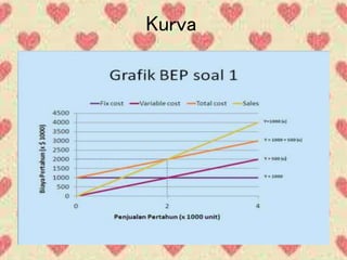 Pengertian bep ( break even point) | PPTX