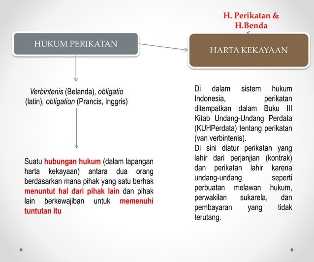 Pengertian dan ruang lingkup hukum perikatan copy | PPT
