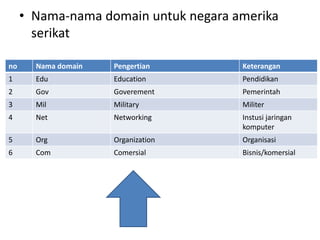 Pengertian internet | PPT