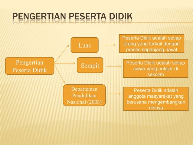 Pengertian peserta didik | PPTX