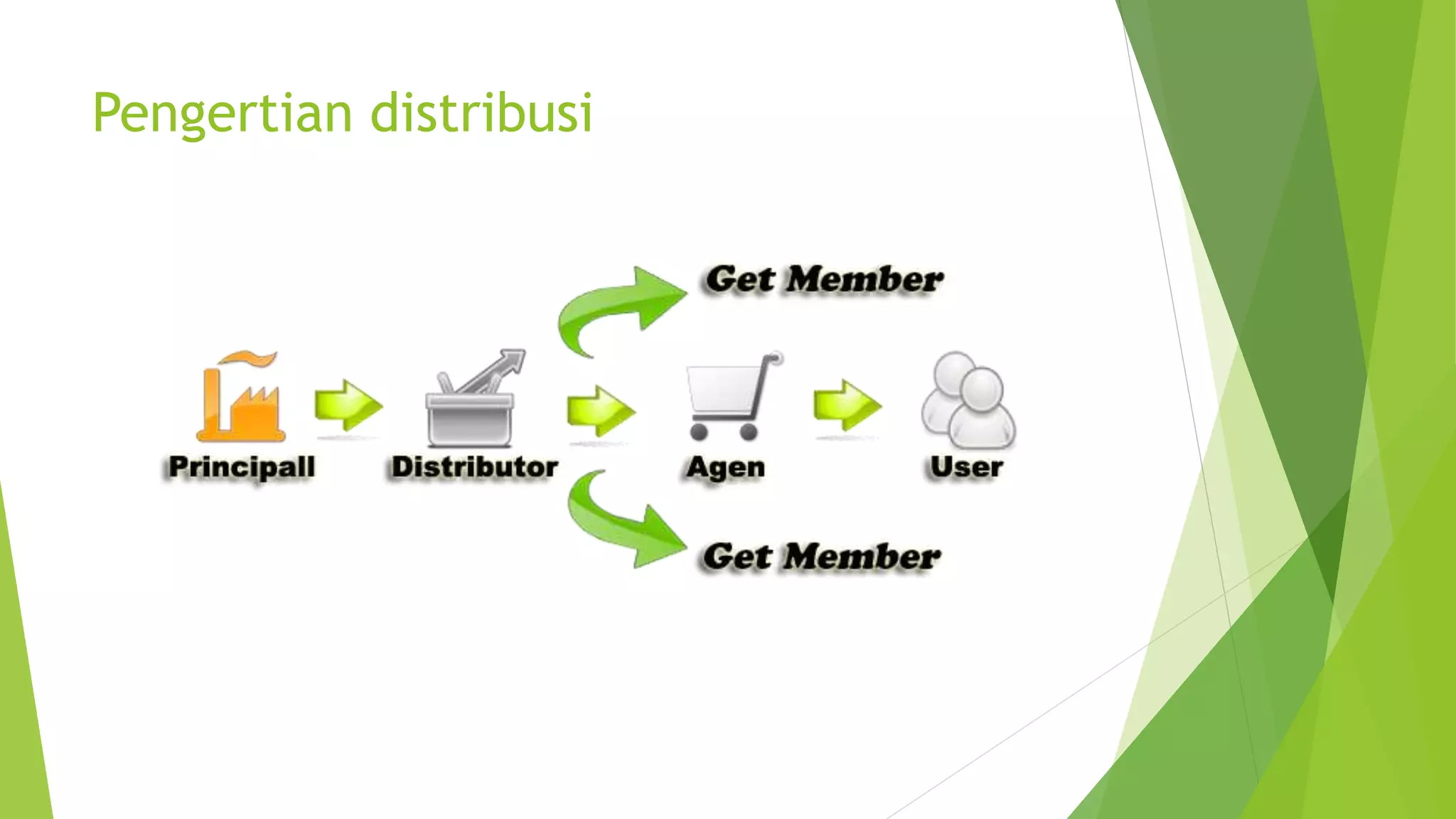 Pengertian produksi,distribusi&konsumsi | PPTX