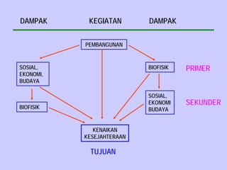 Pengertian proses dan manfaat amdal | PDF