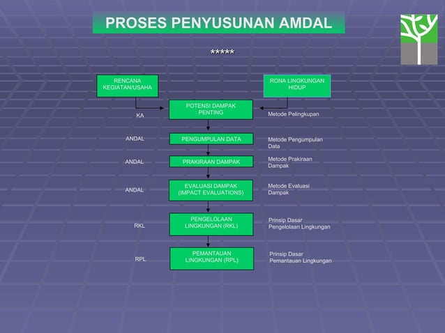 Pengertian, proses dan manfaat andal muchsin | PPT