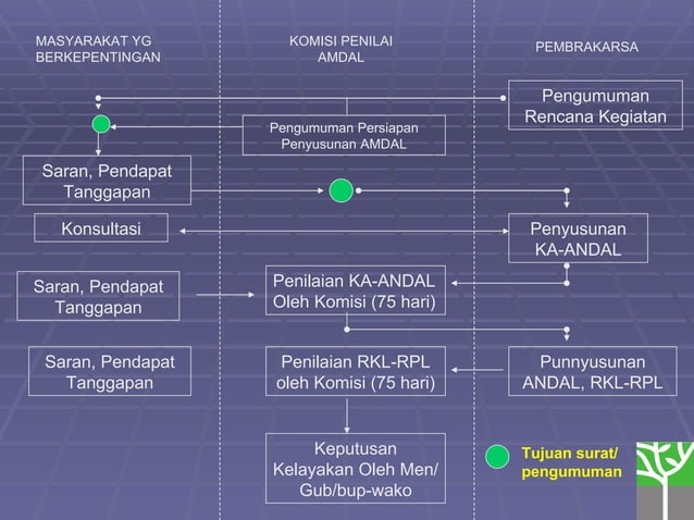 Pengertian, proses dan manfaat andal muchsin | PPT