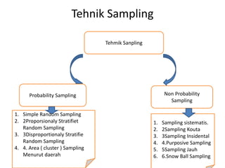 Pengertian sampel | PPT