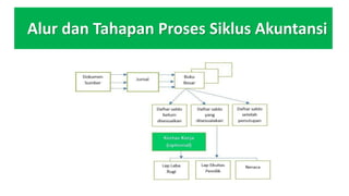 Pengertian siklus akuntansi, alur, dan urutan prosesnya | PPTX
