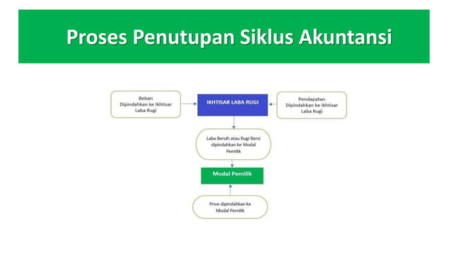 Pengertian siklus akuntansi, alur, dan urutan prosesnya | PPTX