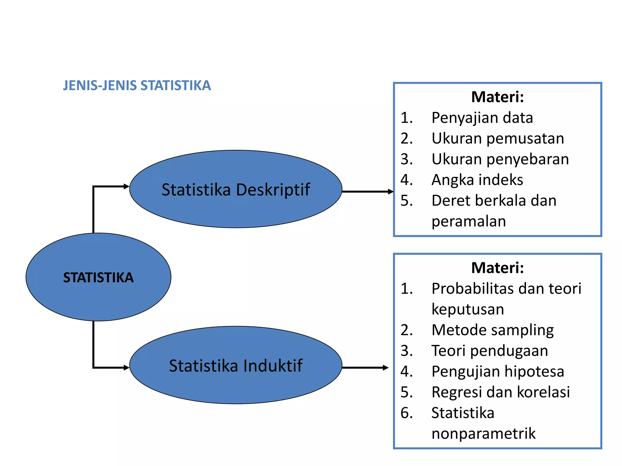 Pengertian statistika dan penyajian dat | PPTX